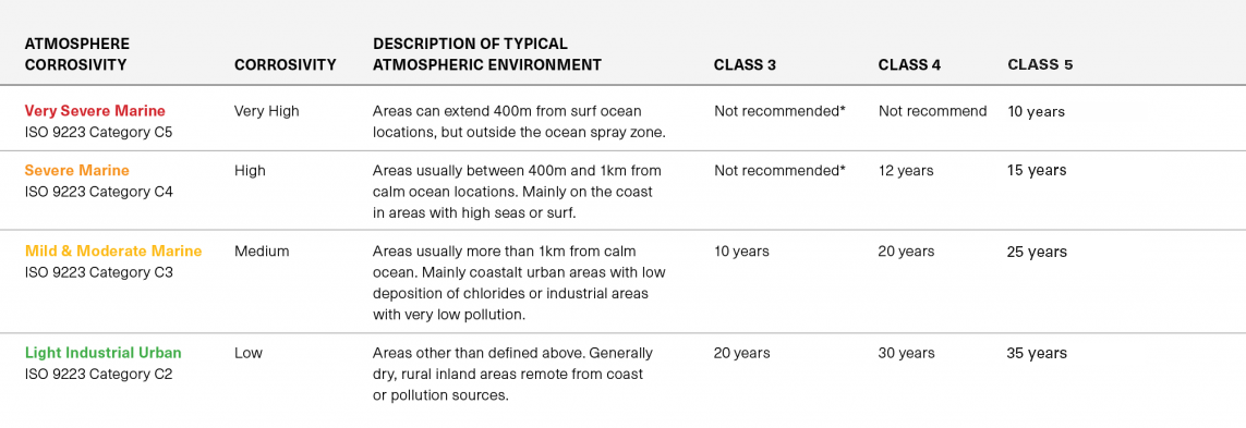 Selection Guide - Corrosion Protection | Tri-Fixx